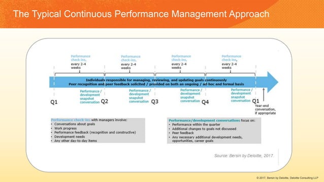 Continuous Performance Management: How To Make It Work | PPT
