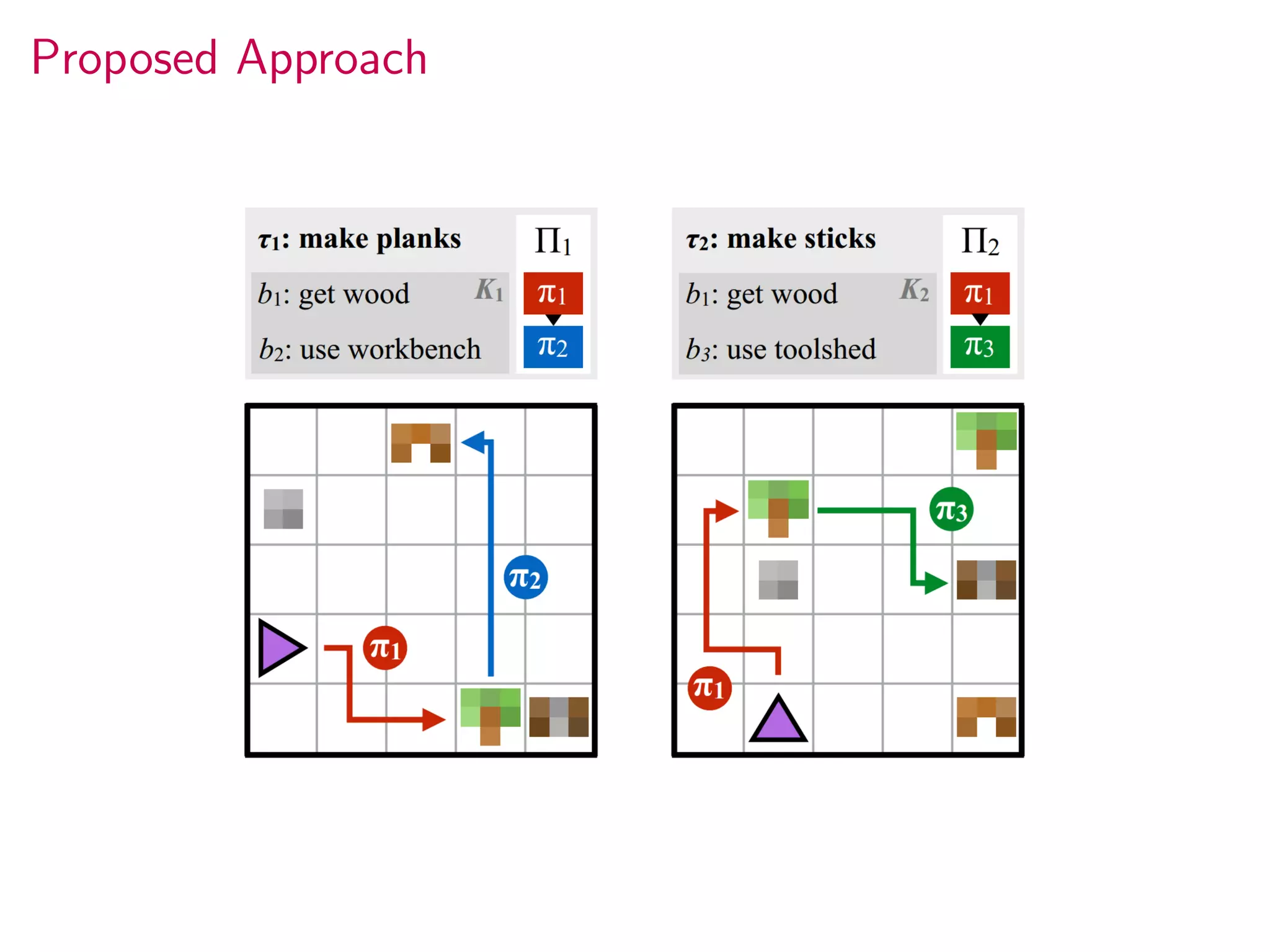 Modular Multitask Reinforcement Learning With Policy Sketches Ppt 