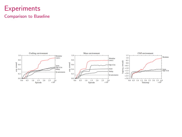 Modular Multitask Reinforcement Learning with Policy Sketches | PPT