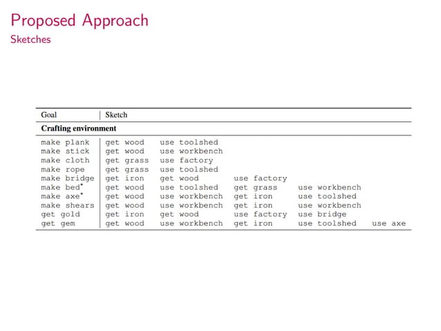 Modular Multitask Reinforcement Learning with Policy Sketches | PPT