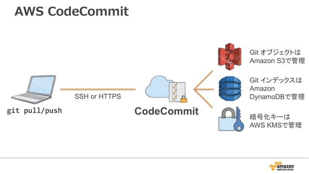 20170809 AWS code series | PPT