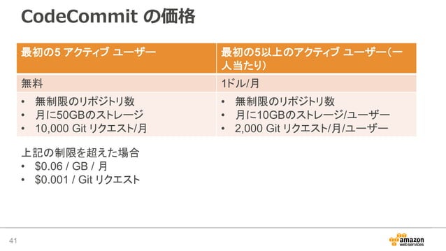 20170809 AWS code series | PPT