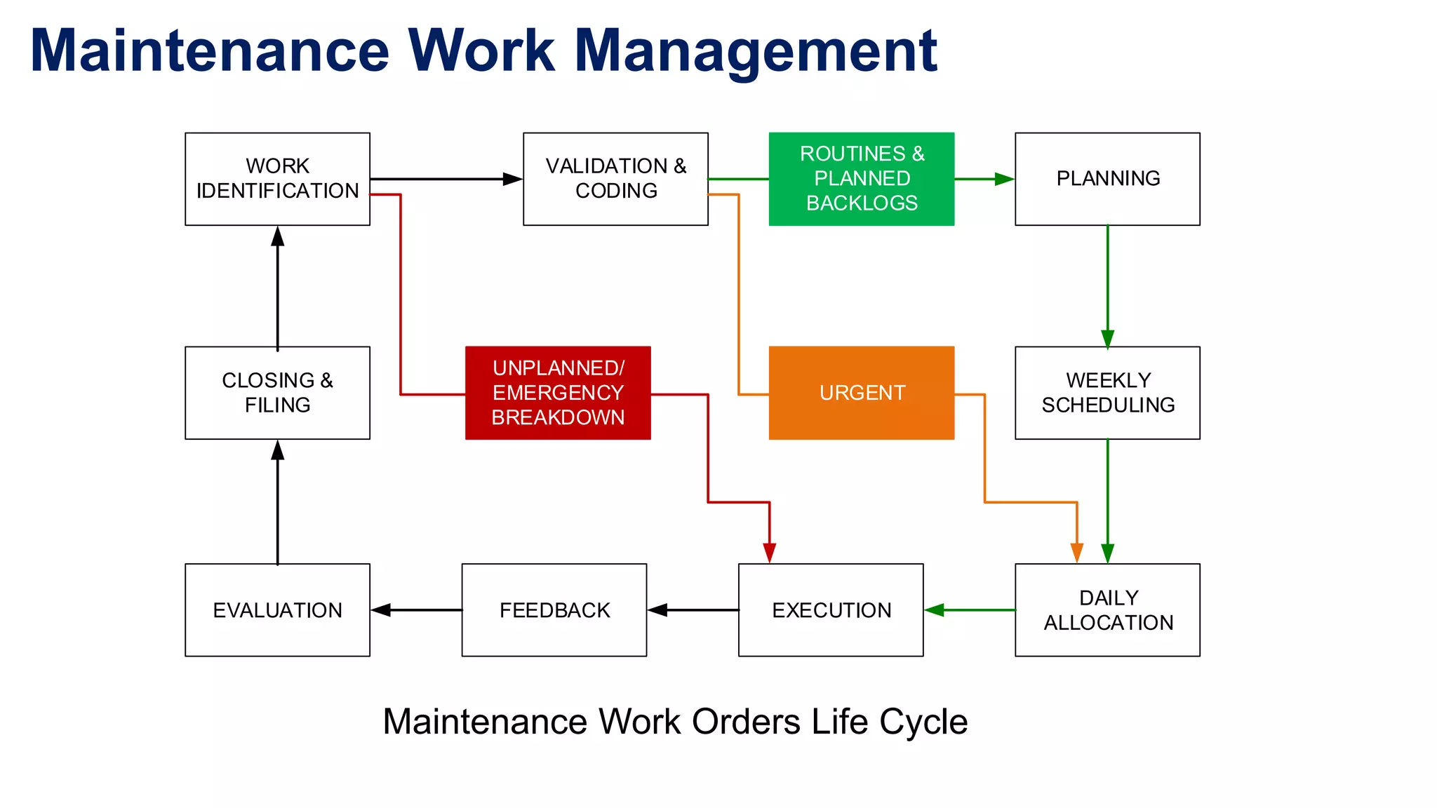 20170820 maintenance work management | PPSX | Mechanical and Industrial ...