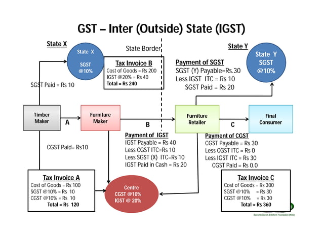 GST Overview | PPT