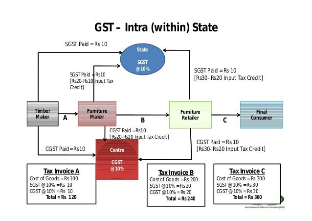 GST Overview