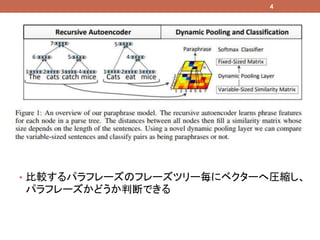 [リベンジ] Dynamic Pooling and Unfolding Recursive Autoencoders for Paraphrase Detection | PPT