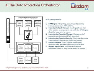 WITDOM Data Protection Orchestrator | PPT