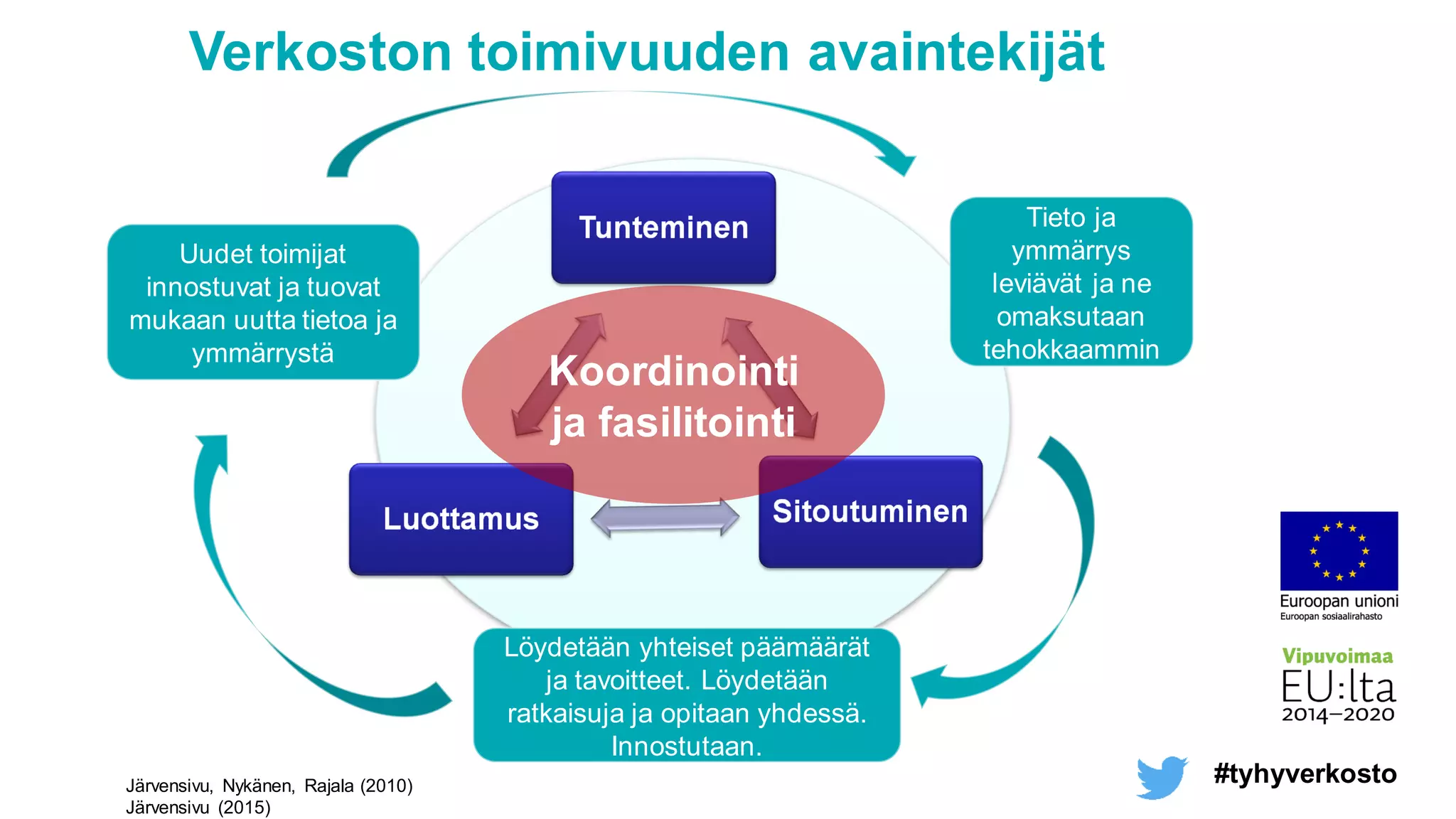 Voimaa verkostoista, Timo Järvensivu | PDF