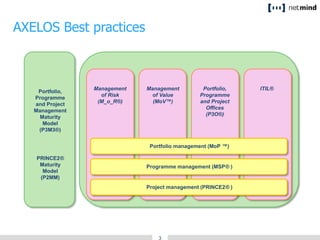 MSP Managing Successful Programmes | PPTX