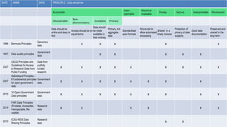 Data Management Principles and Trusted Data Repositories/Lynn Woolfrey ...