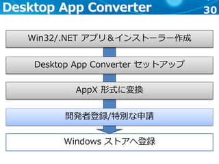 Desktop App Converter で Microsoft ストアデビュー & 野良野良ライフ満喫!! | PPT