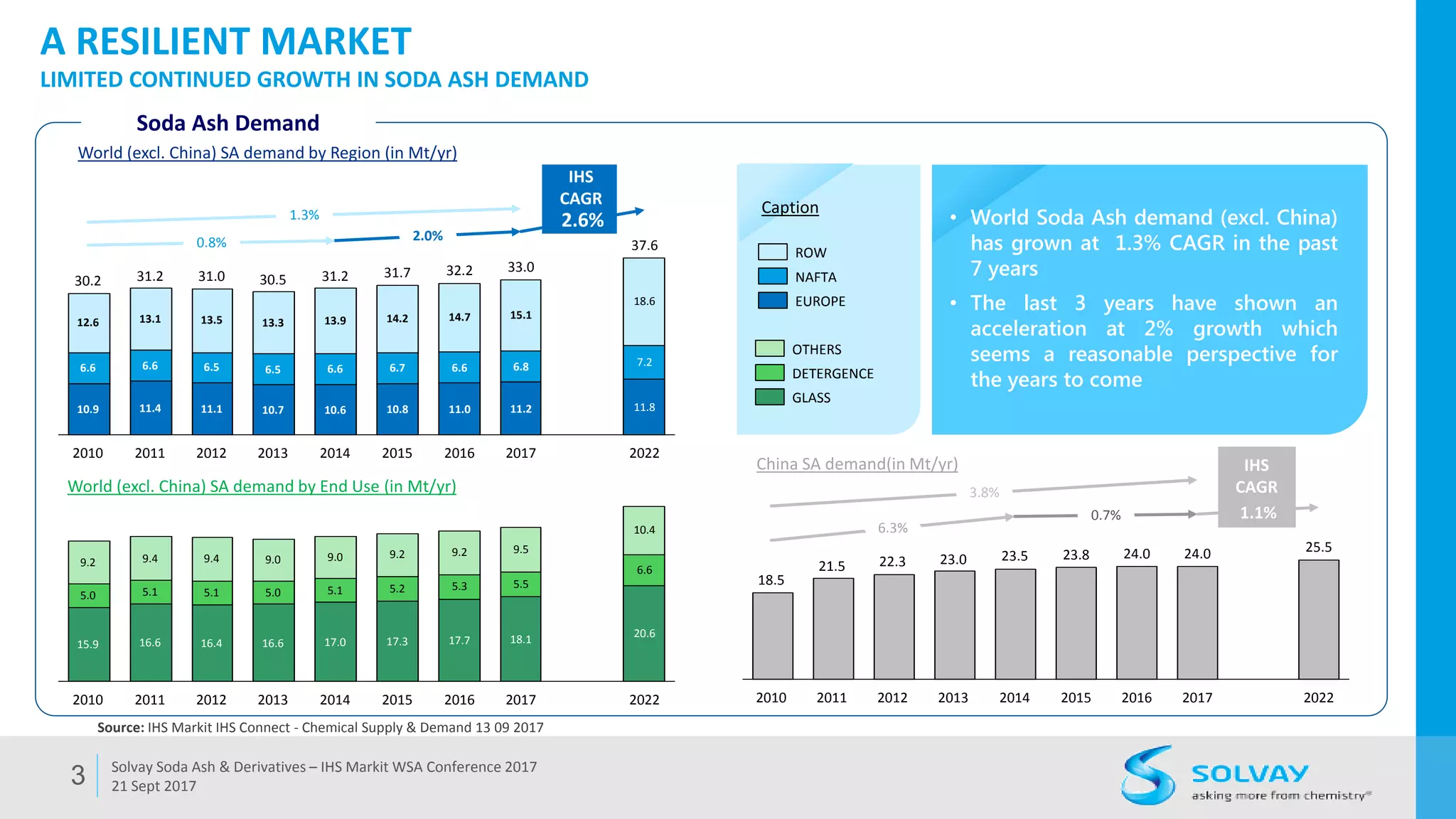 Soda Ash - Solvay perspective on the industry dynamics | PDF