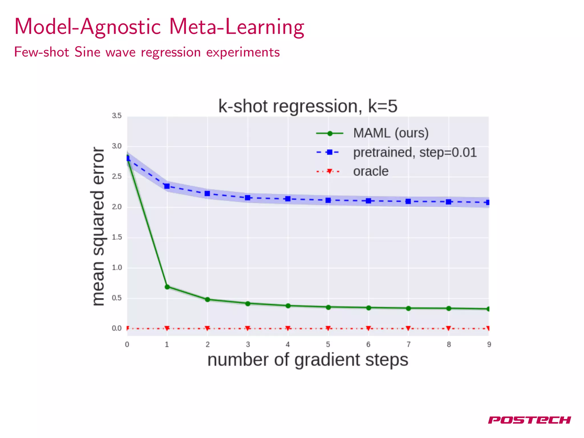 Model-Agnostic Meta-Learning for Fast Adaptation of Deep Networks | PDF