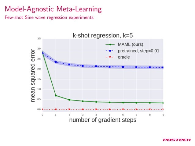Model-Agnostic Meta-Learning for Fast Adaptation of Deep Networks | PDF