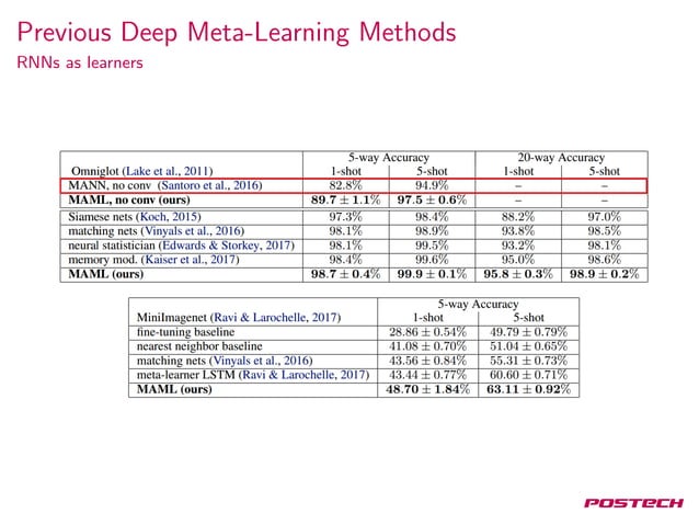 Model-Agnostic Meta-Learning for Fast Adaptation of Deep Networks | PDF