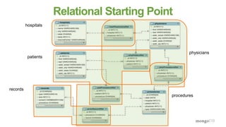 Migrating from SQL to MongoDB | PPT