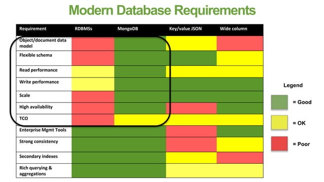 Migrating from SQL to MongoDB | PPT