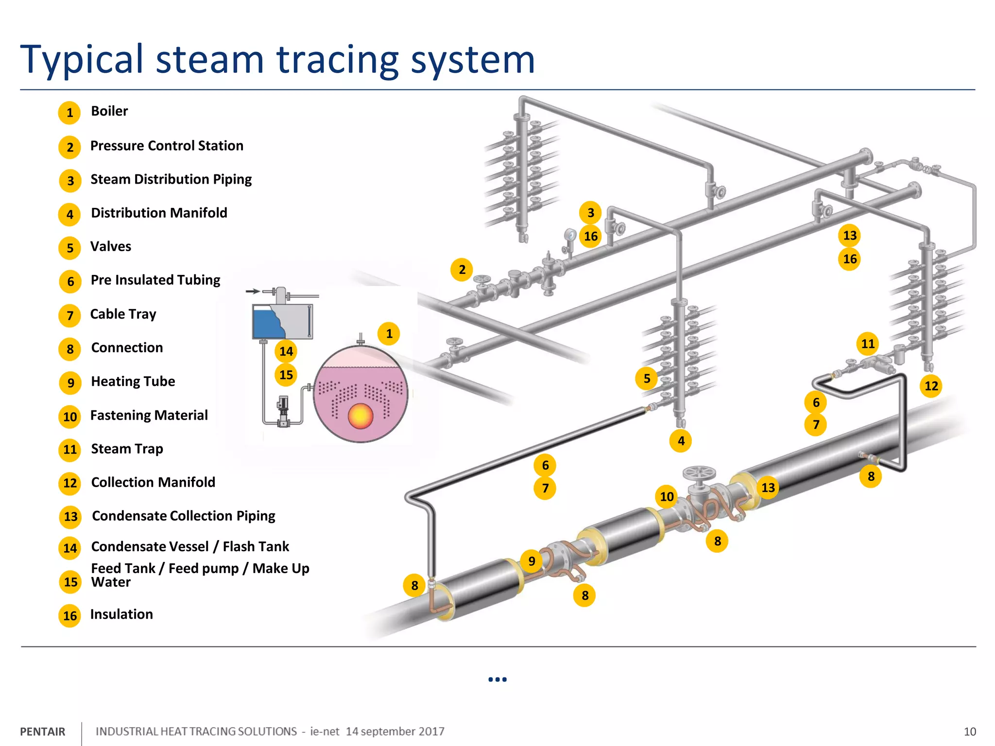 Industrial heat tracing solutions | PDF