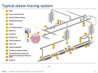 Industrial heat tracing solutions | PDF