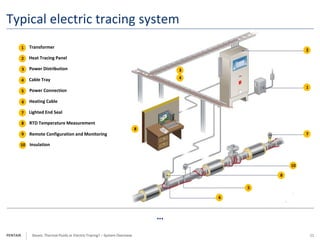 Industrial heat tracing solutions | PPT