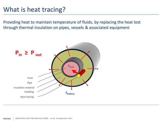 Industrial heat tracing solutions | PDF | Physics | Science