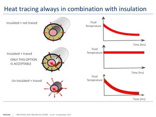 Industrial heat tracing solutions | PDF