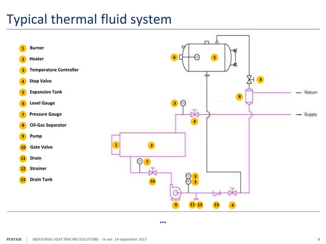 Industrial heat tracing solutions | PDF | Physics | Science