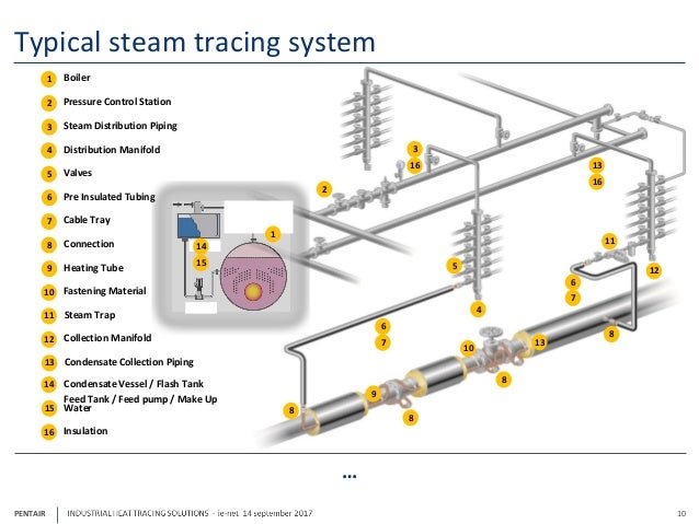 Industrial heat tracing solutions