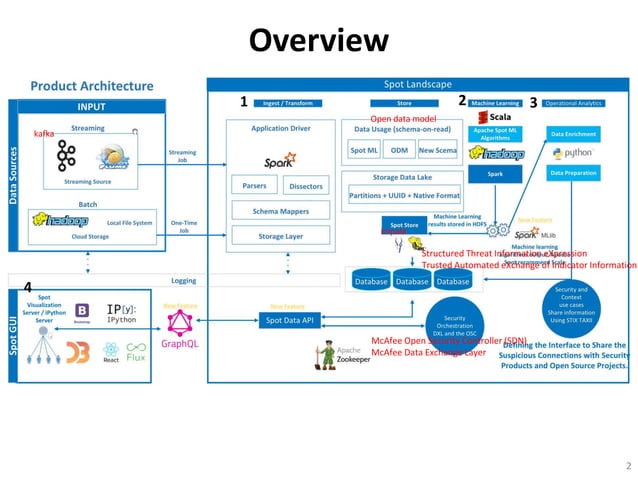 Apache spot 系統架構 | PPT