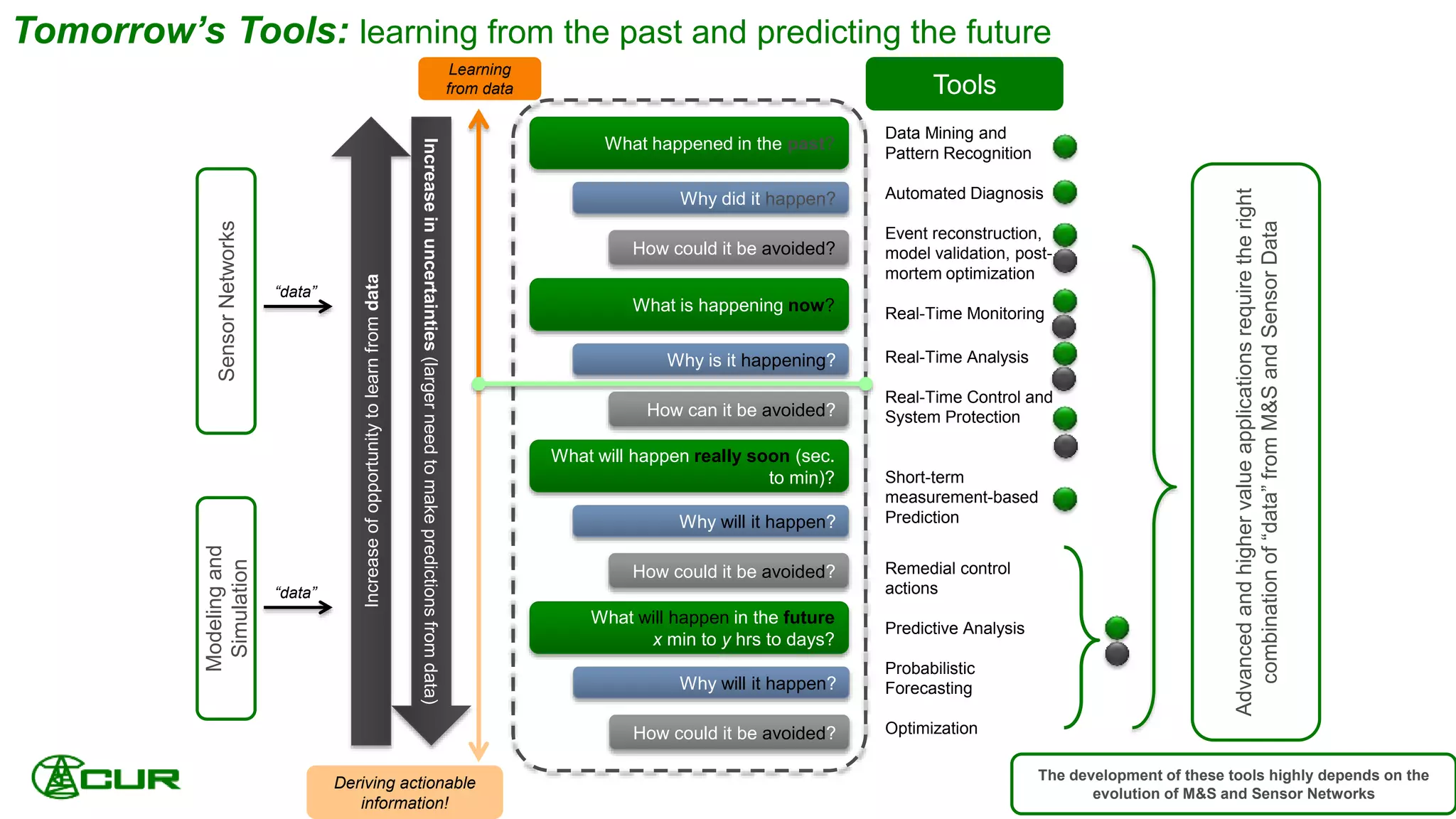 Model Simulation And Measurement Based Systems Engineering Of Power System Synchrophasor Systems