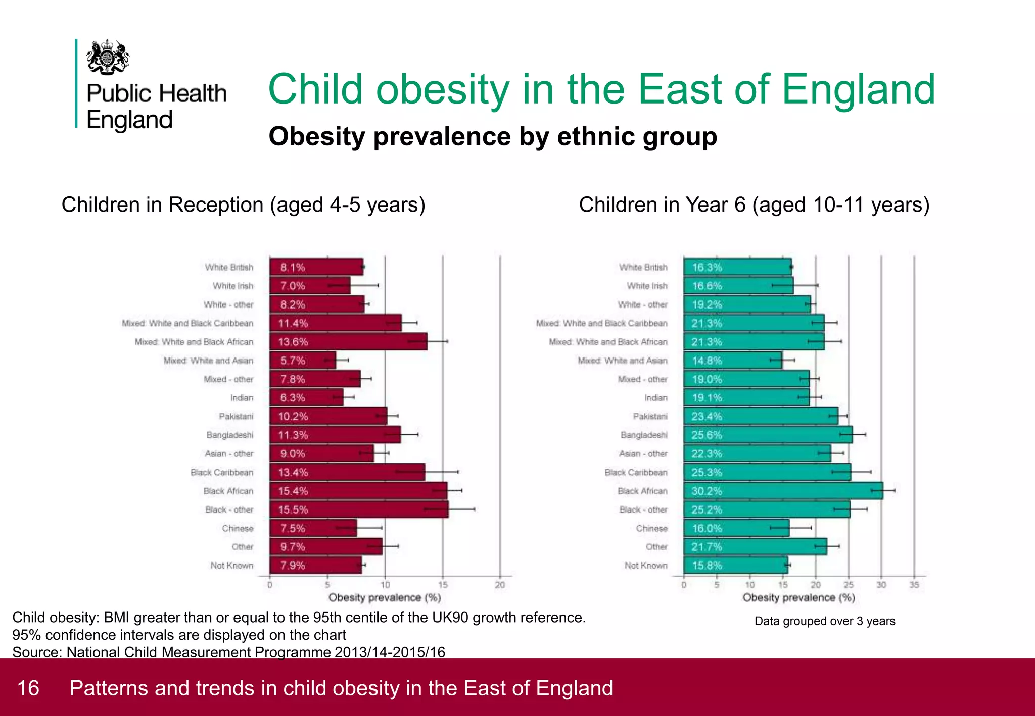 Patterns and trends in child obesity in the east of England | PPTX