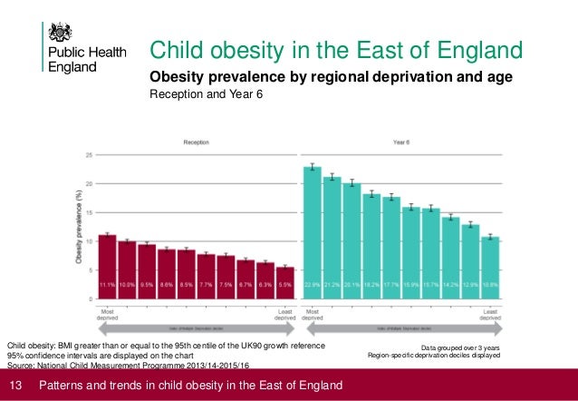Patterns and trends in child obesity in the east of England