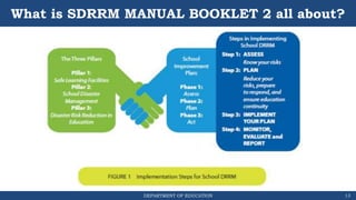 20170927_DRRMS_SDRRM Manual in Relation to DRRM Modules.pptx