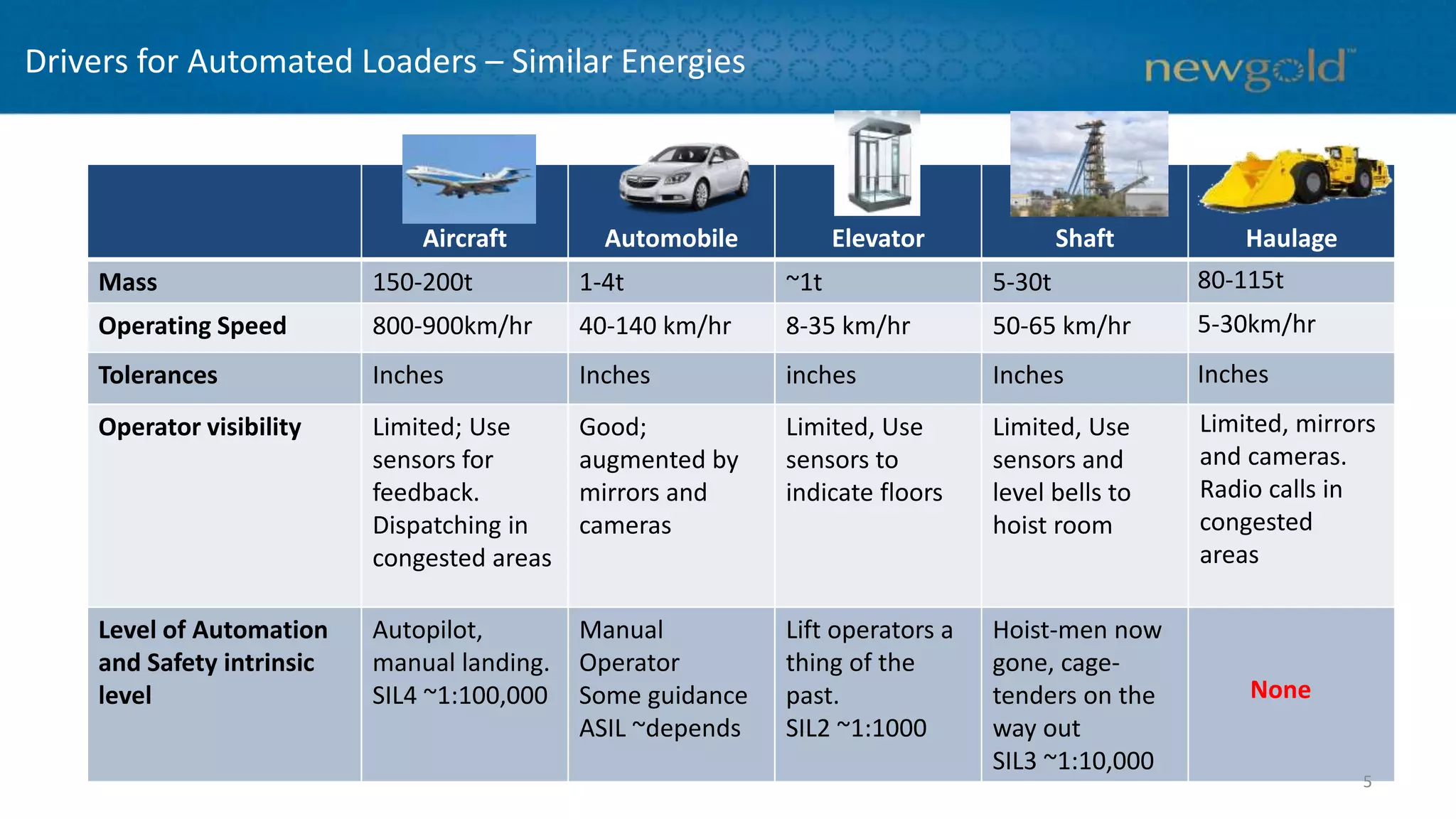 Autonomous Loaders Underground at Northparkes Mine | PPTX