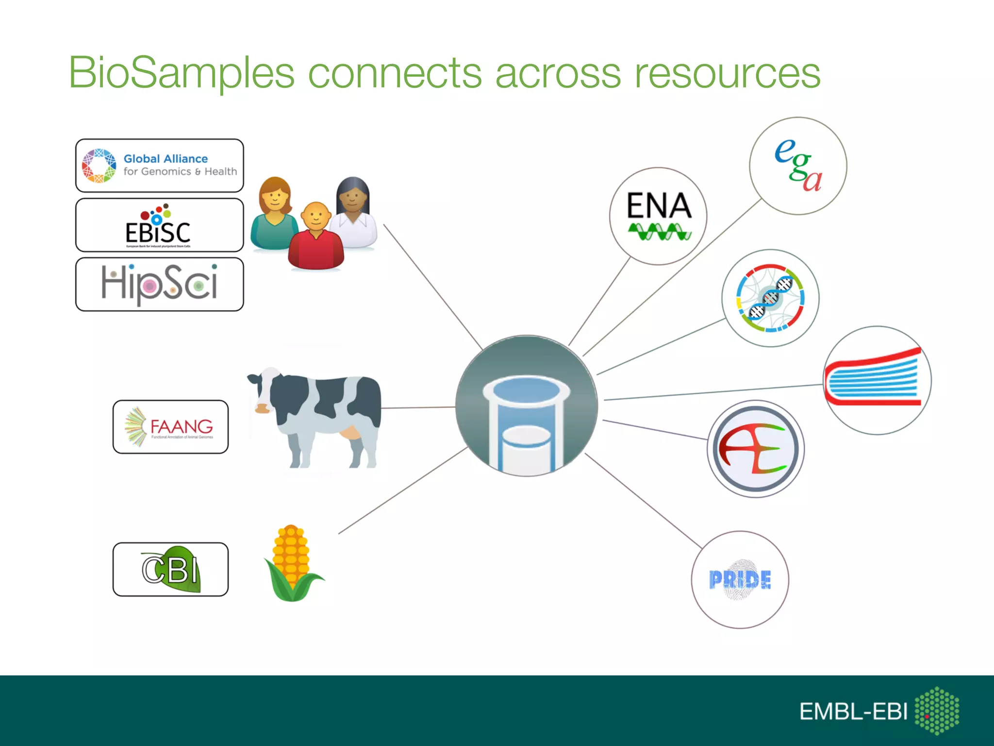 Bioschemas for Biosamples | PPT