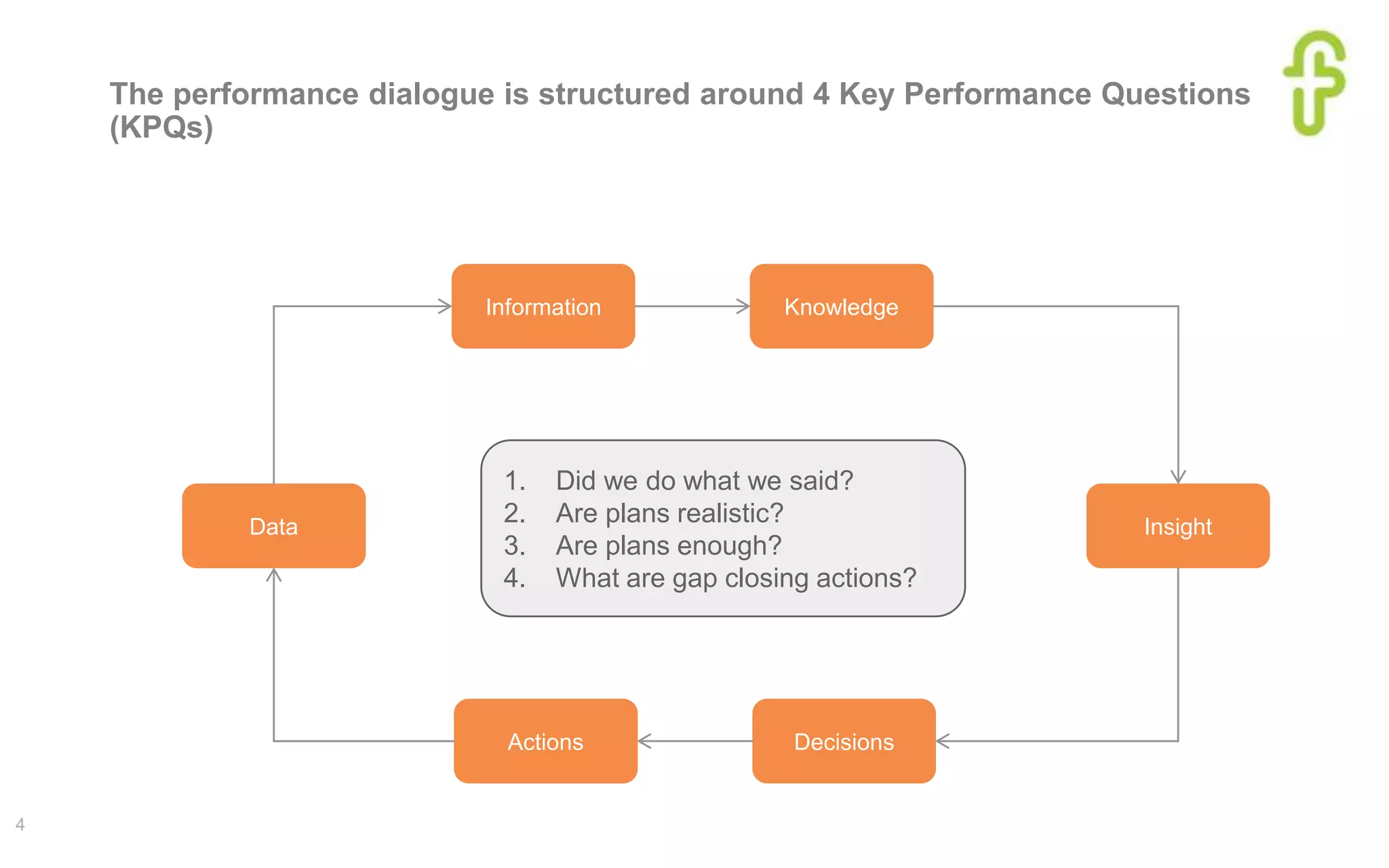 Performance Dialogue using CXO Cockpit | PPT