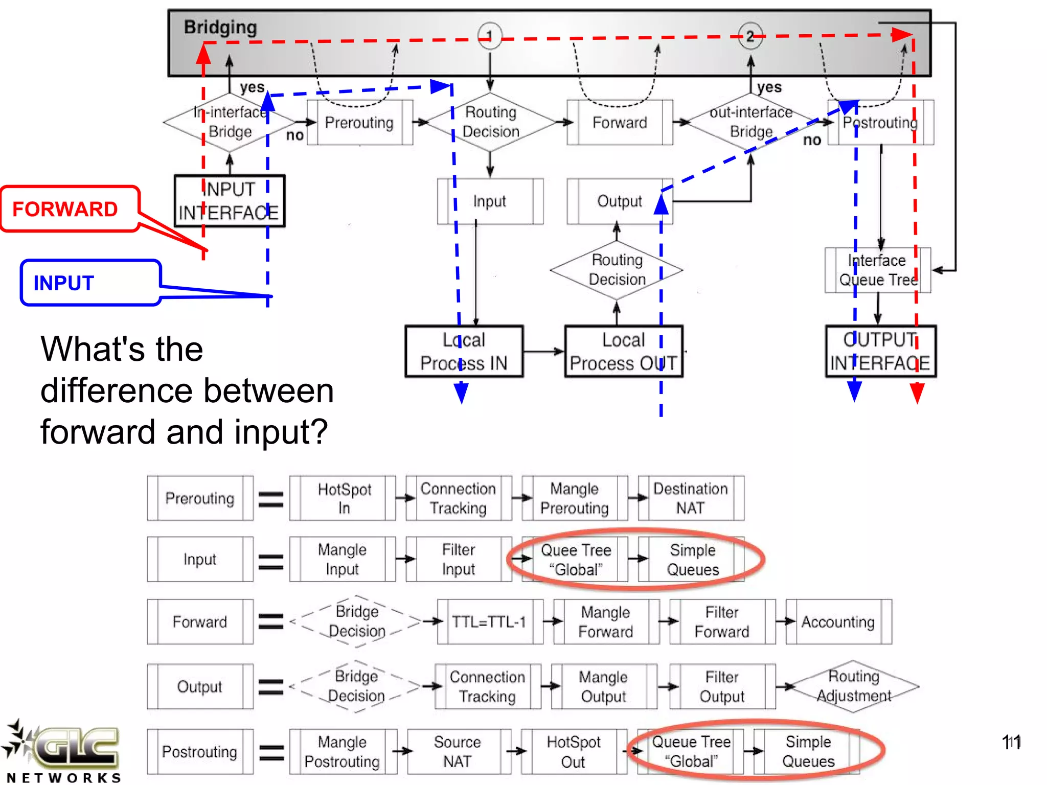 Mikrotik firewall mangle | PDF