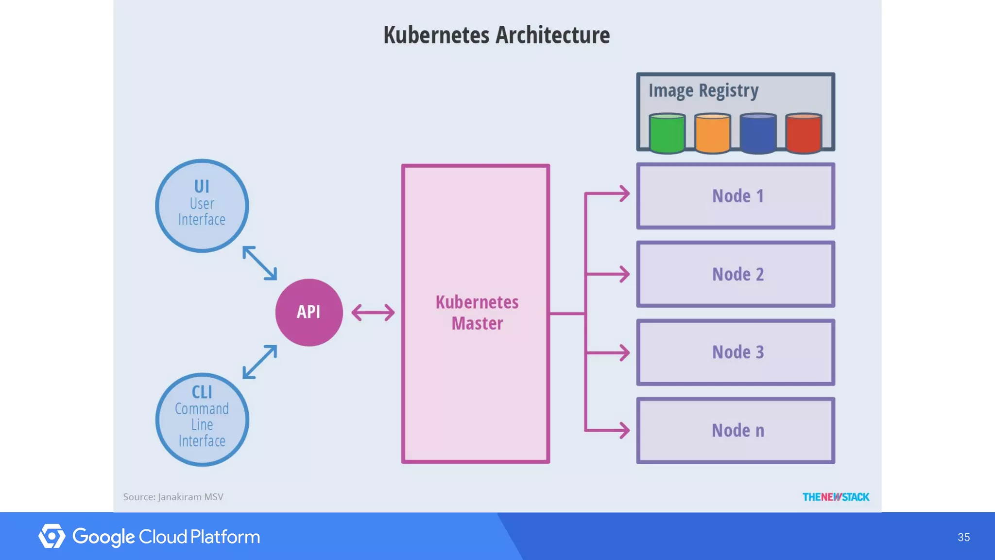 Introduction to Kubernetes and Google Container Engine (GKE) | PPT