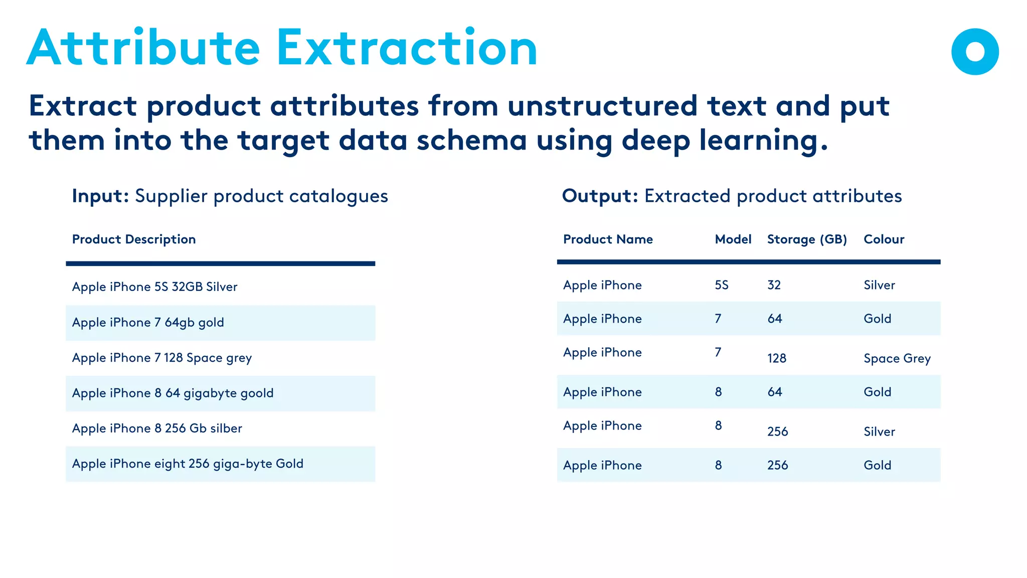 Automated Product Data Preparation: Processes, Methods and Algorithms | PDF