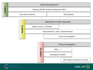 GA4GH Metadata task team presentation | PDF | Genetics | Science