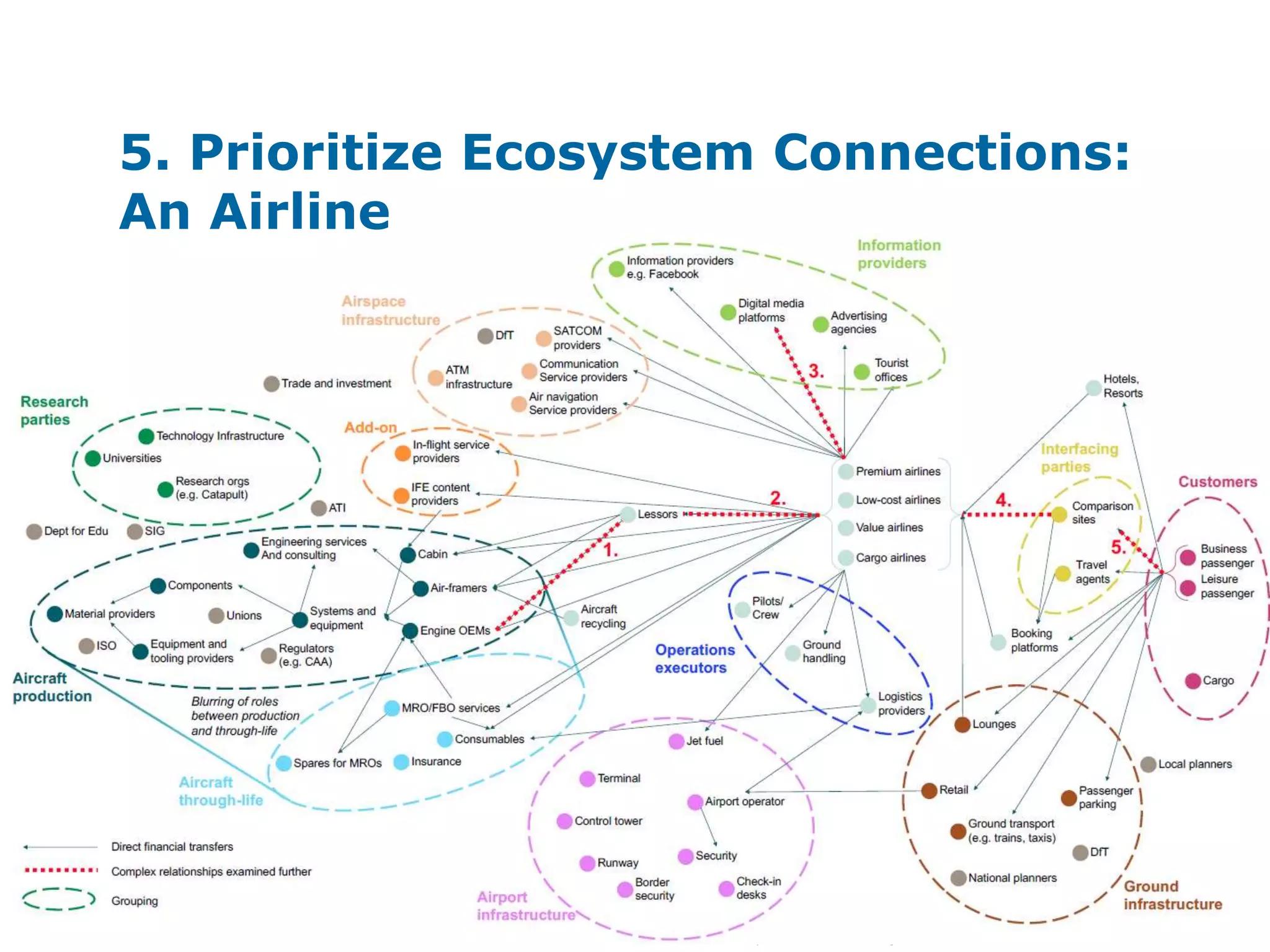 Business Ecosystem Strategy | PPTX