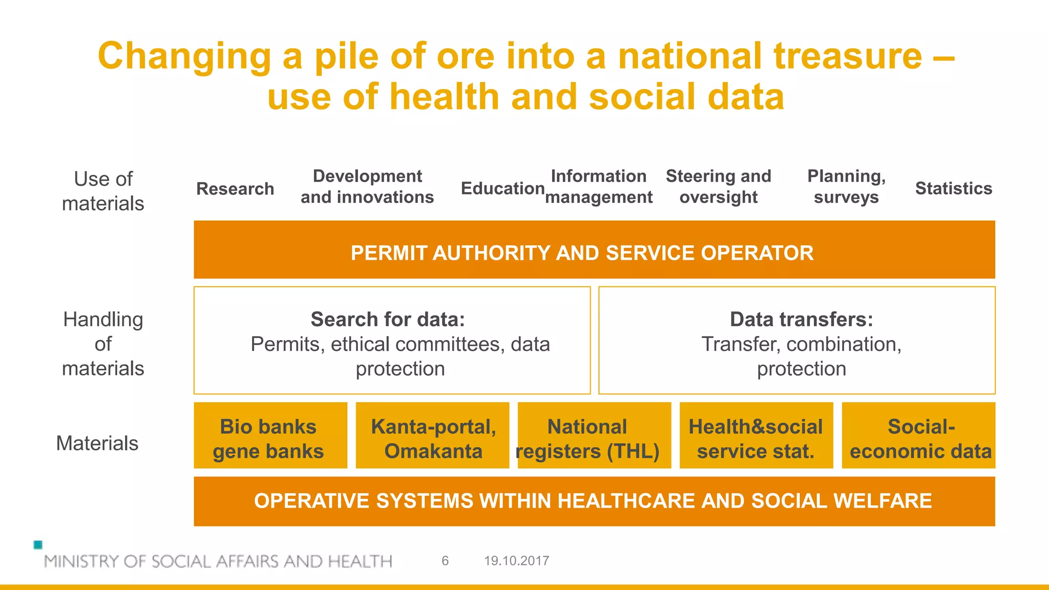 Secondary use of health and social data | PPT