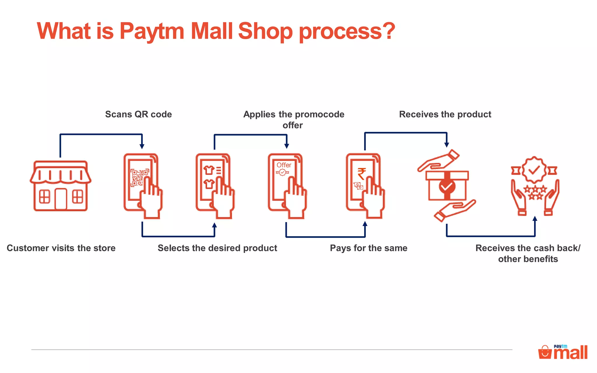 Overview of Paytm mall shop in English | PPT