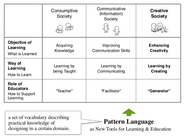 Pattern Languages as New Tools for Learning in the Creative Society…