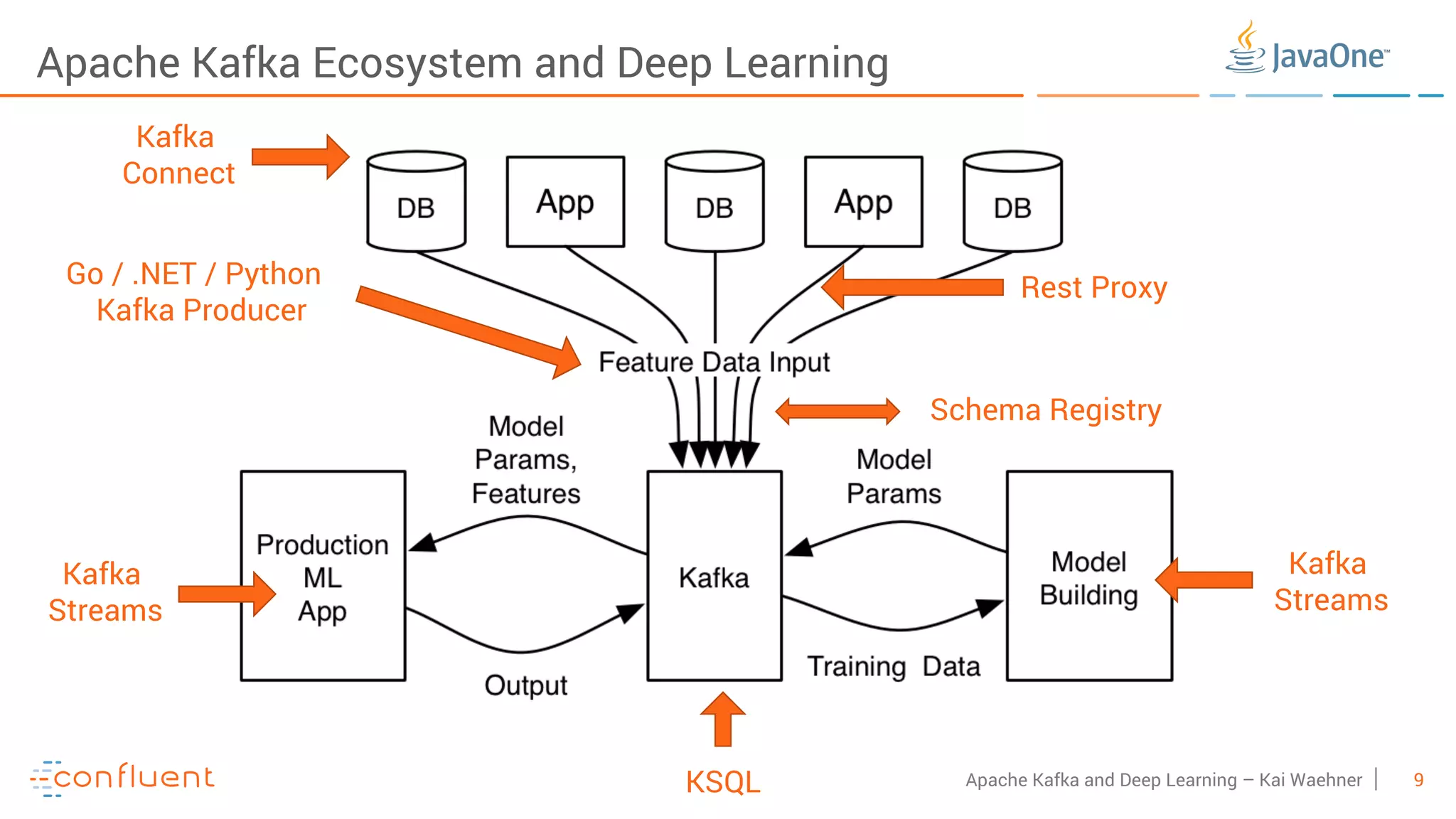 Deep Learning Streaming Platform with Kafka Streams, TensorFlow, DeepLearning4J, H2O | PDF