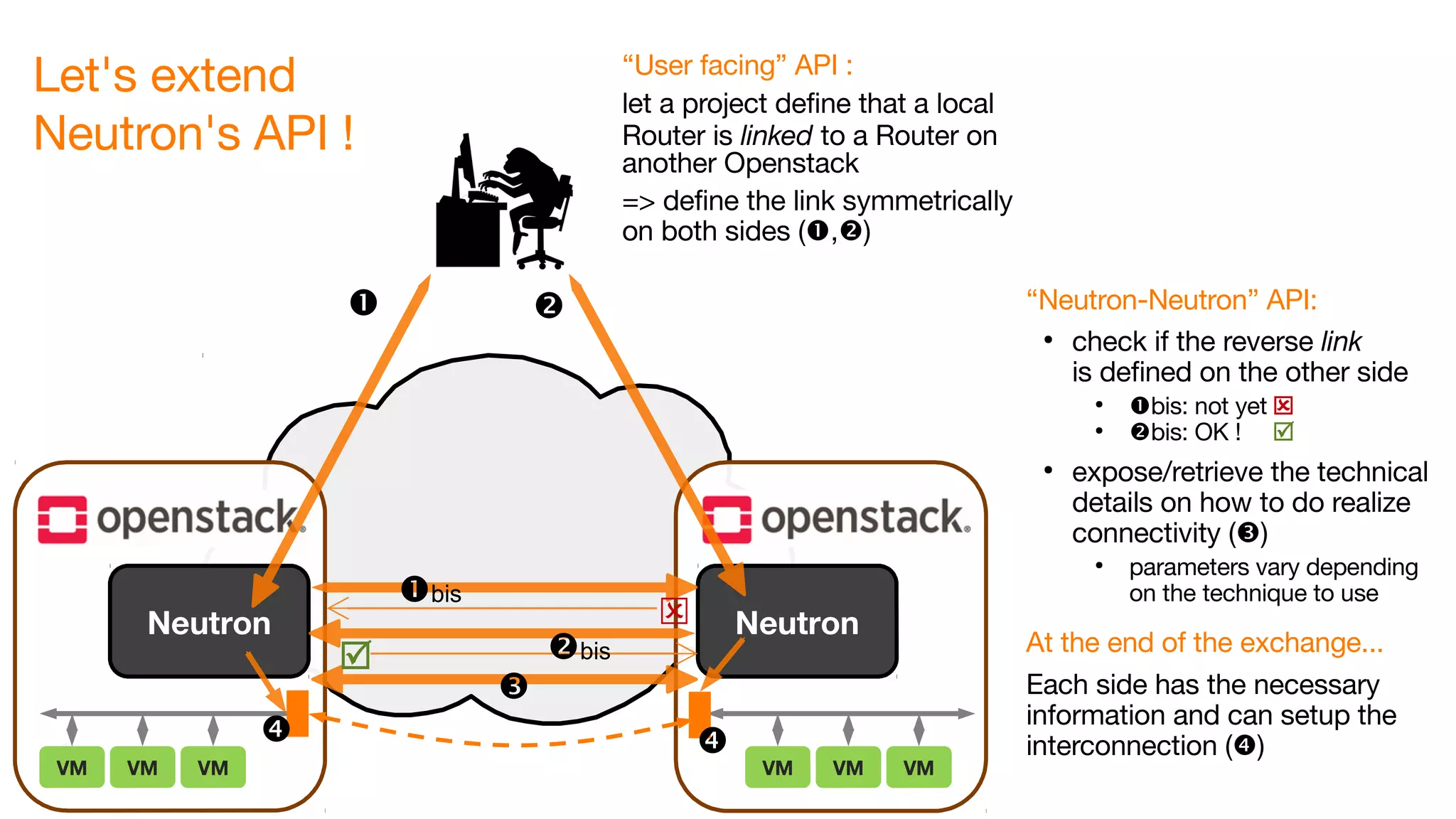OpenStack Neutron-Neutron interconnections | PPT | Free Download