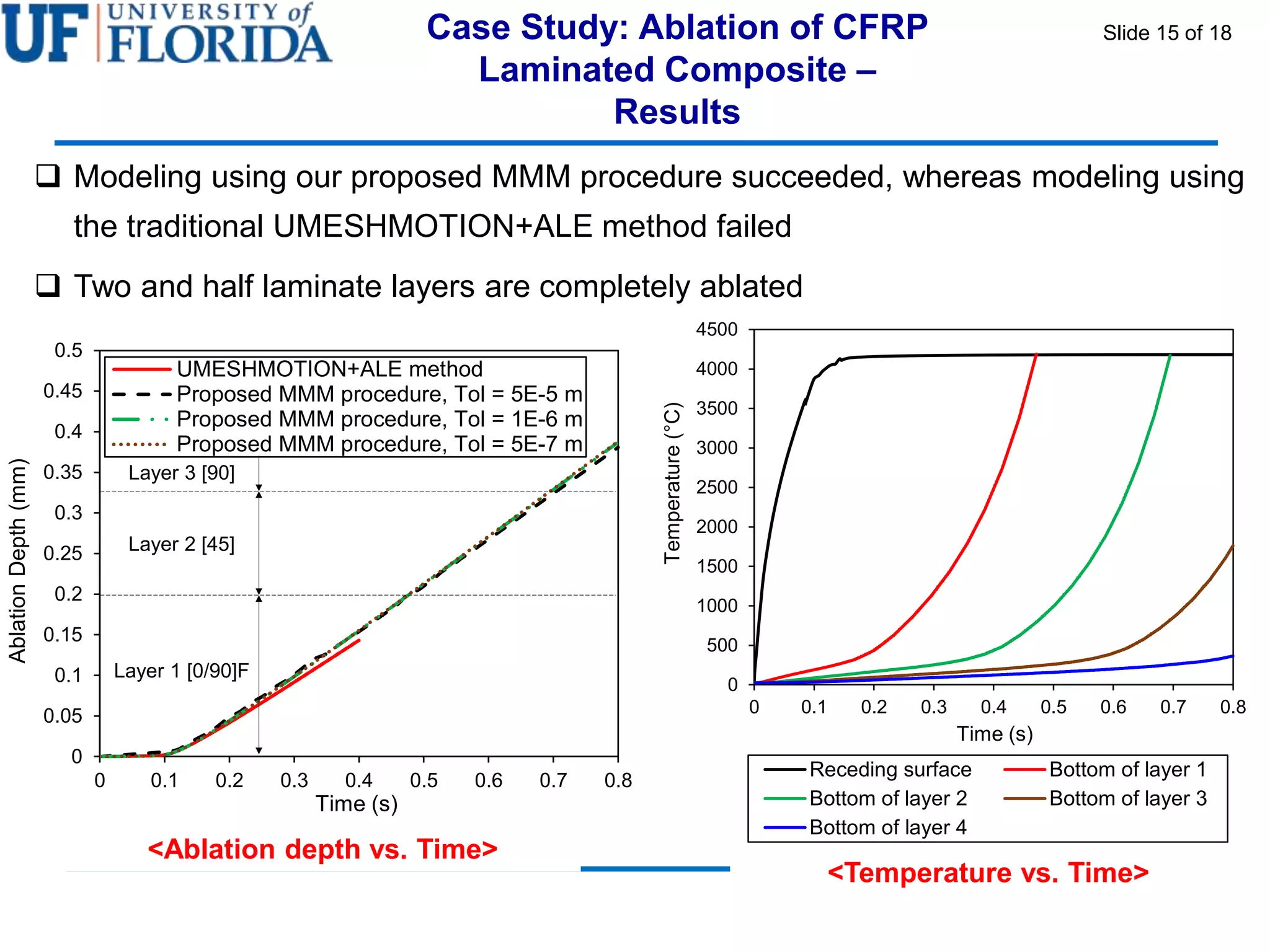 Verification Of A Manual Mesh Moving Finite Element Analysis Procedure For Modeling Ablation In
