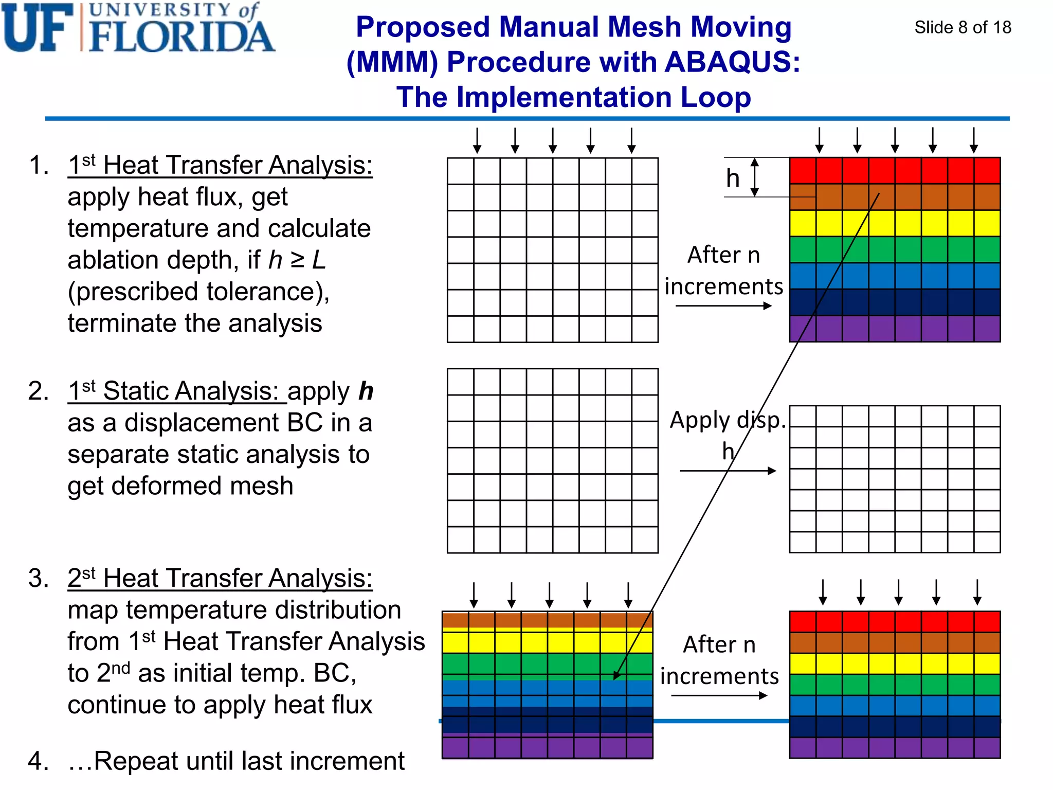 Verification Of A Manual Mesh Moving Finite Element Analysis Procedure For Modeling Ablation In