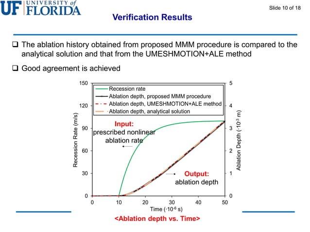 Verification Of A Manual Mesh Moving Finite Element Analysis Procedure For Modeling Ablation In