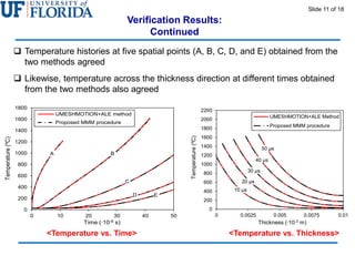 Verification of a Manual Mesh Moving Finite Element Analysis Procedure for Modeling Ablation in ...